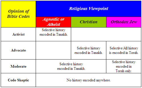 Bible Code Digest.com - Summary of Opinions